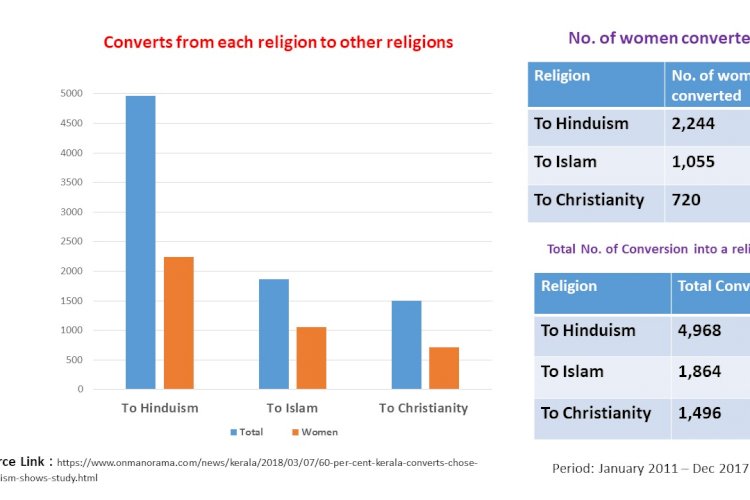 Statistics say conversions highest to Hinduism in Kerala - TheSite.in